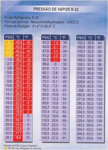 FRIOCLIMATIZADO: Tabela Conversão Pressão X Temperatura do R- 22