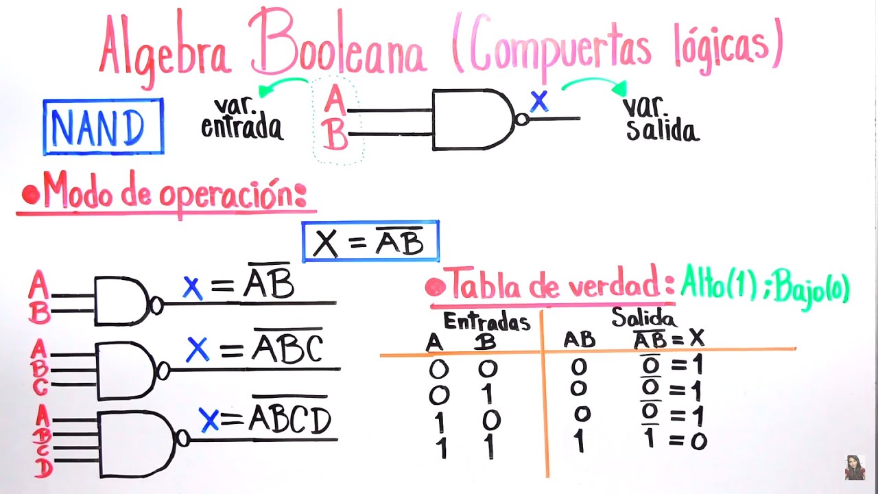 Matemáticas Discretas: Álgebra de Boole