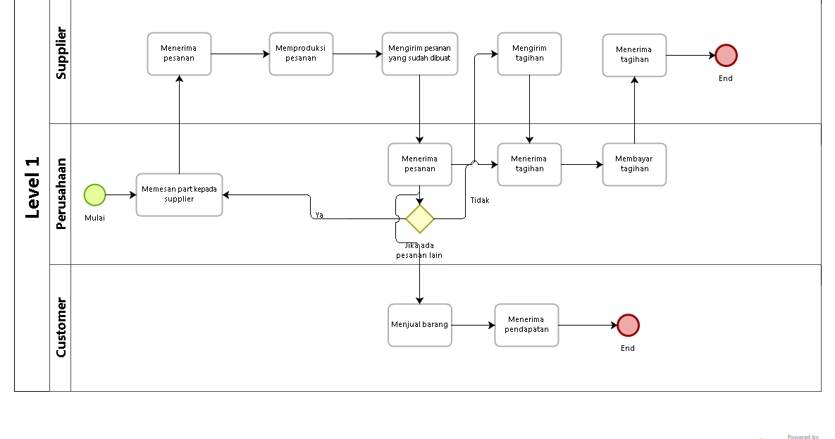 #upapsi1uts SOAL 1 Membuat flowchart proses di perusahaan bengkel