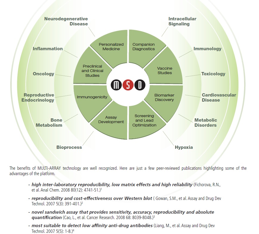 超靈敏電化學發光免疫分析技術 Electrochemiluminescence (ECL)