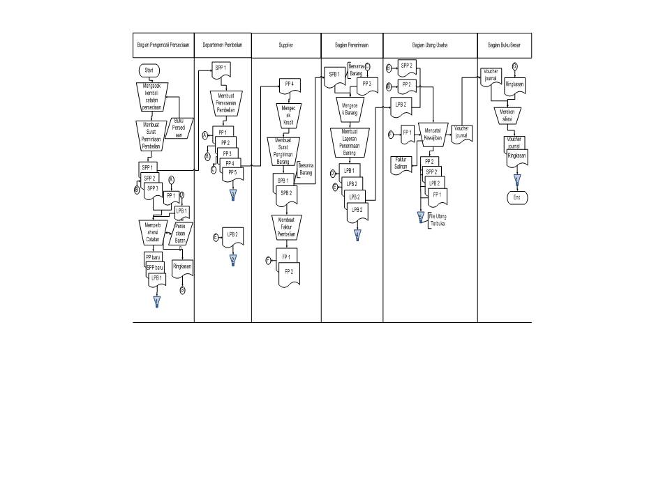Akuntansi Ya Akuntansi Wis: Flowchart Pengeluaran Kas