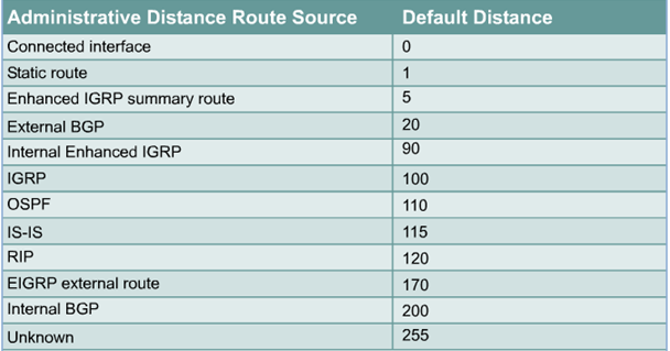 Administrative Distance