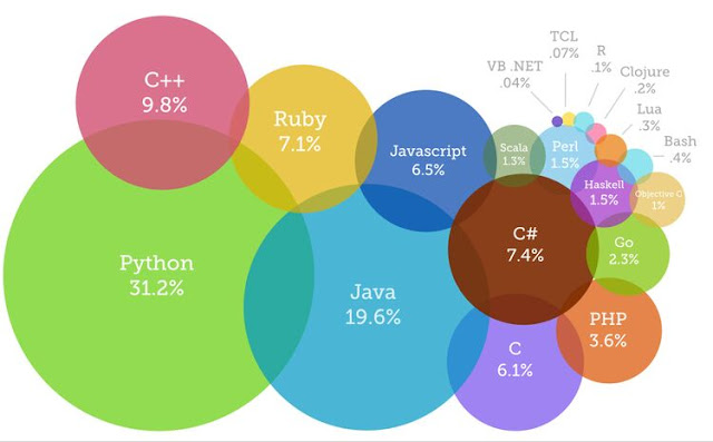 Why Python Is So Popular