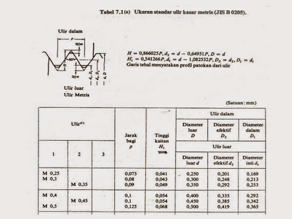 kuliah elemen mesin : definisi ulir dan pegas | Design & Manufacture ...