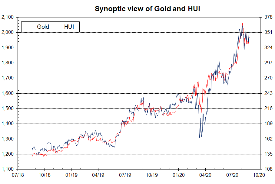 Mining corner: Miners (HUI) to gold linear regression still intact