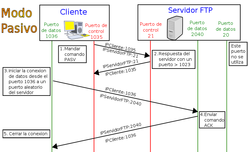 Redes y Protocolos (FTP/TFTP)