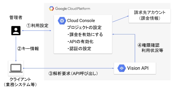 Google Vision APIの画像認識（特にOCR）を業務システム開発の立場から検討してみる