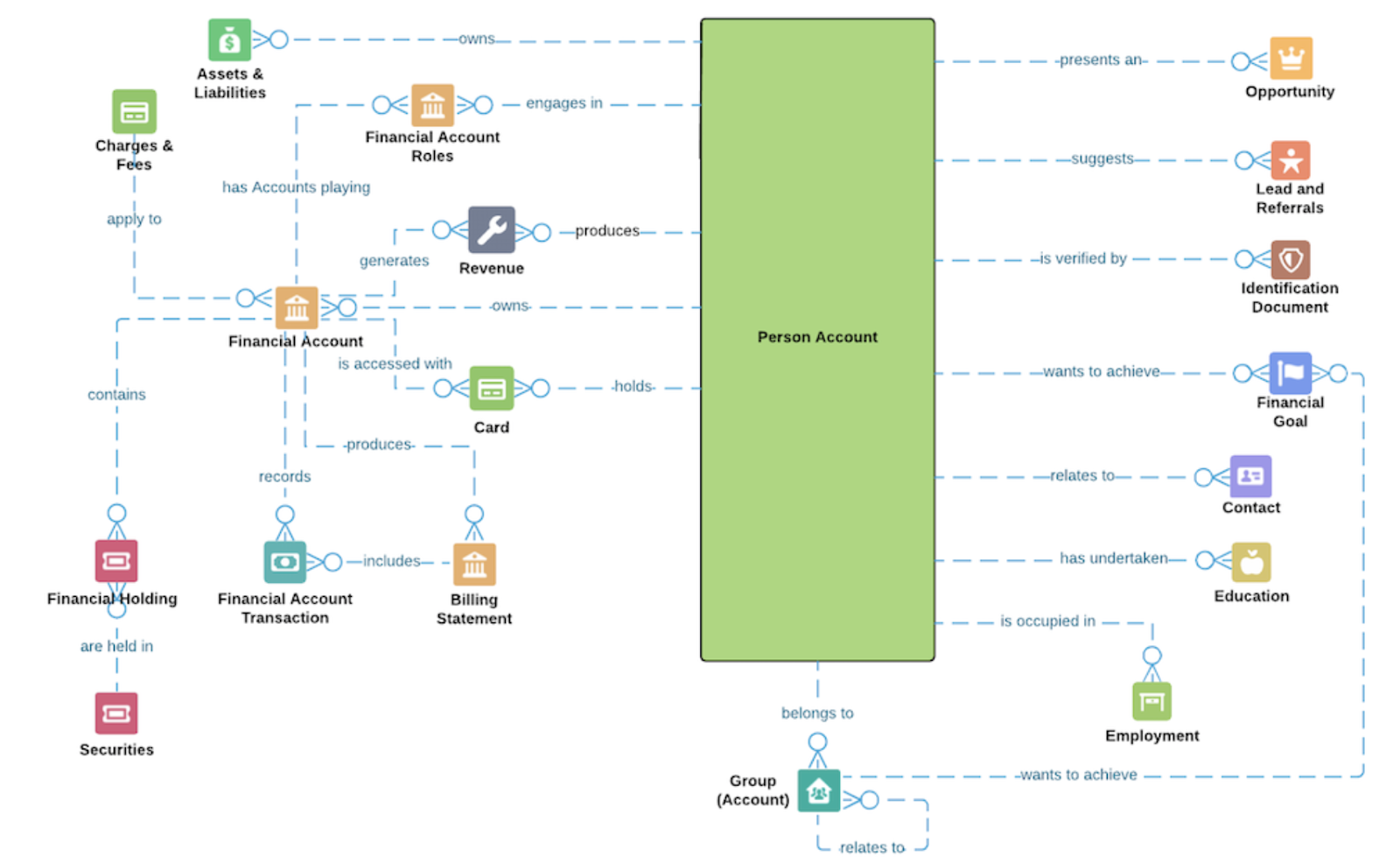 Getting Started with Financial Services Cloud | Technical Potpourri ...