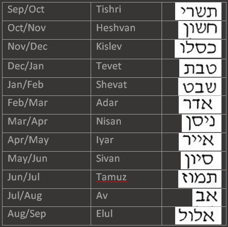 Learning Hebrew: Part 4