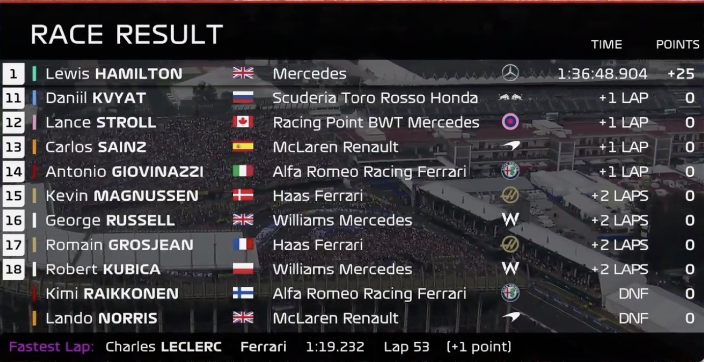 Formule 1 : Hamilton remporte le Grand Prix du Mexique et se rapproche ...