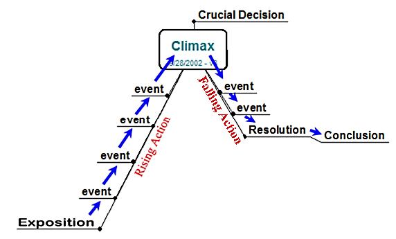 Caveman English Plot Map Diagrams Caveman English Plot Map Diagrams