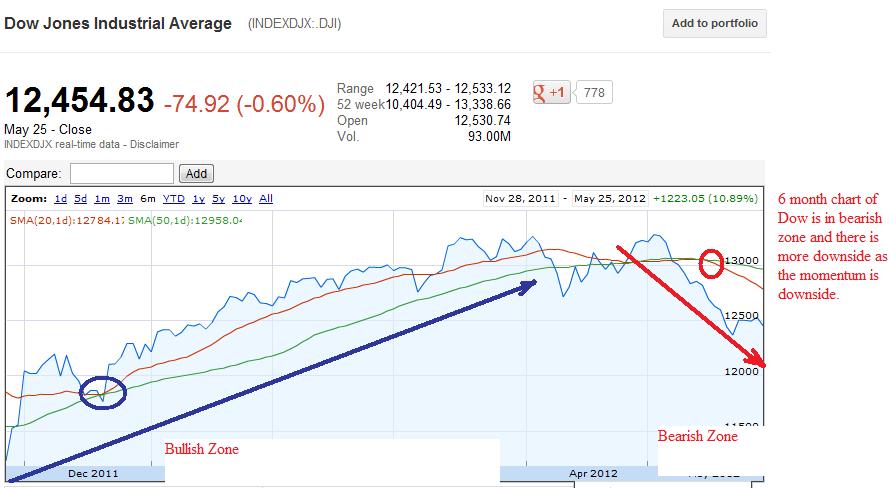 Premarket Trading Ideas FDA Calendar And Stockchart analysis