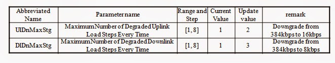Telecom Knowledge And Experience Sharing Umts Radio Network Kpi