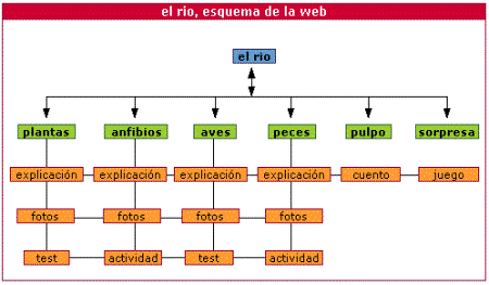 diseño de paginas web: mapa de navegacion