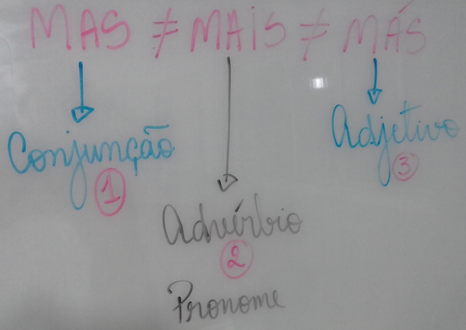 Língua Portuguesa em5Minutos: A Diferença entre MÁS, MAS e MAIS ...