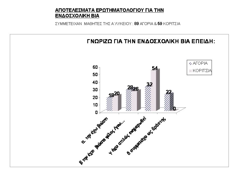 ΤΟ 4ο ΘΕΜΑ(2): ΈΡΕΥΝΑ ΓΙΑ ΤΗΝ ΕΝΔΟΣΧΟΛΙΚΗ ΒΙΑ.
