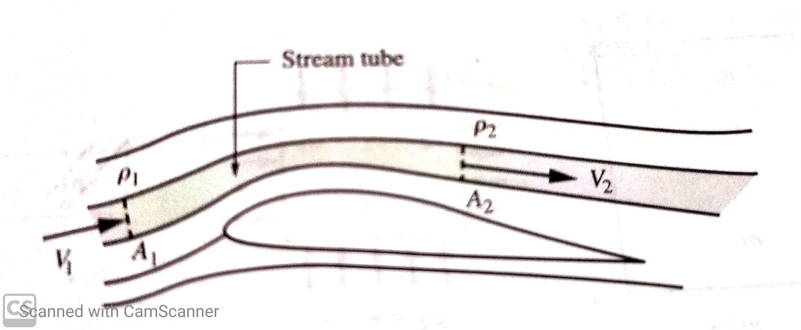 Aerodynamics: INTRODUCTION TO AERODYNAMIC