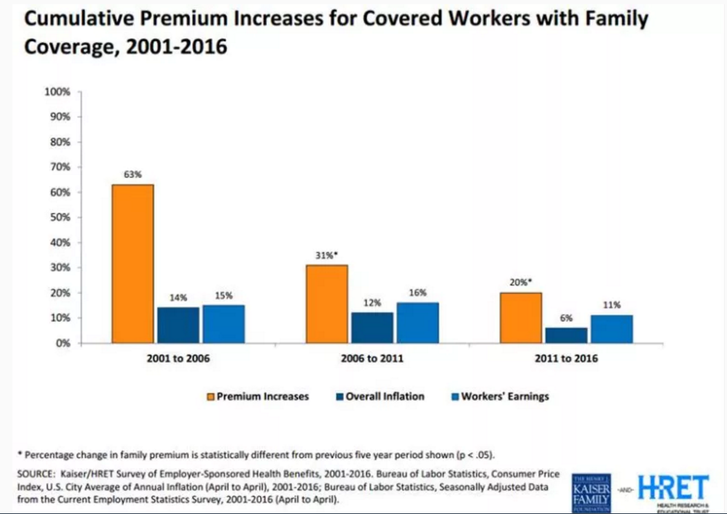 Great Graphic: Growth in Premiums of Employer-Sponsored Health ...