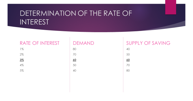 ECONOMICS,COMMERCE AND MANAGEMENT: CONCEPTS OF INTEREST AND CLASSICAL ...