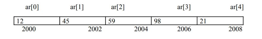 Single Dimensional Arrays Syntax And Examples With Explanation Coding Classpoint