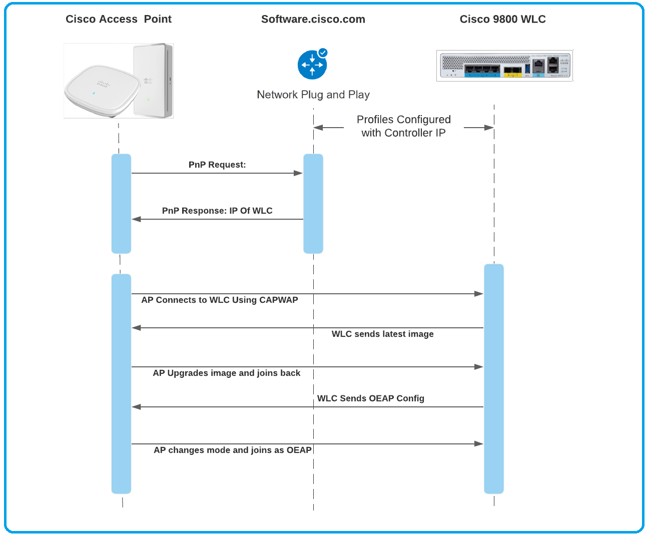 Teleworker Solution Using OEAP on Catalyst 9800 WLC | Cisco Central