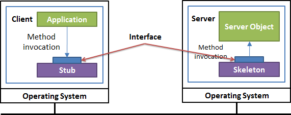 PORTAFOLIO DE EVIDENCIAS PROGRAMACIÓN C/S: STUBS -SKELETON