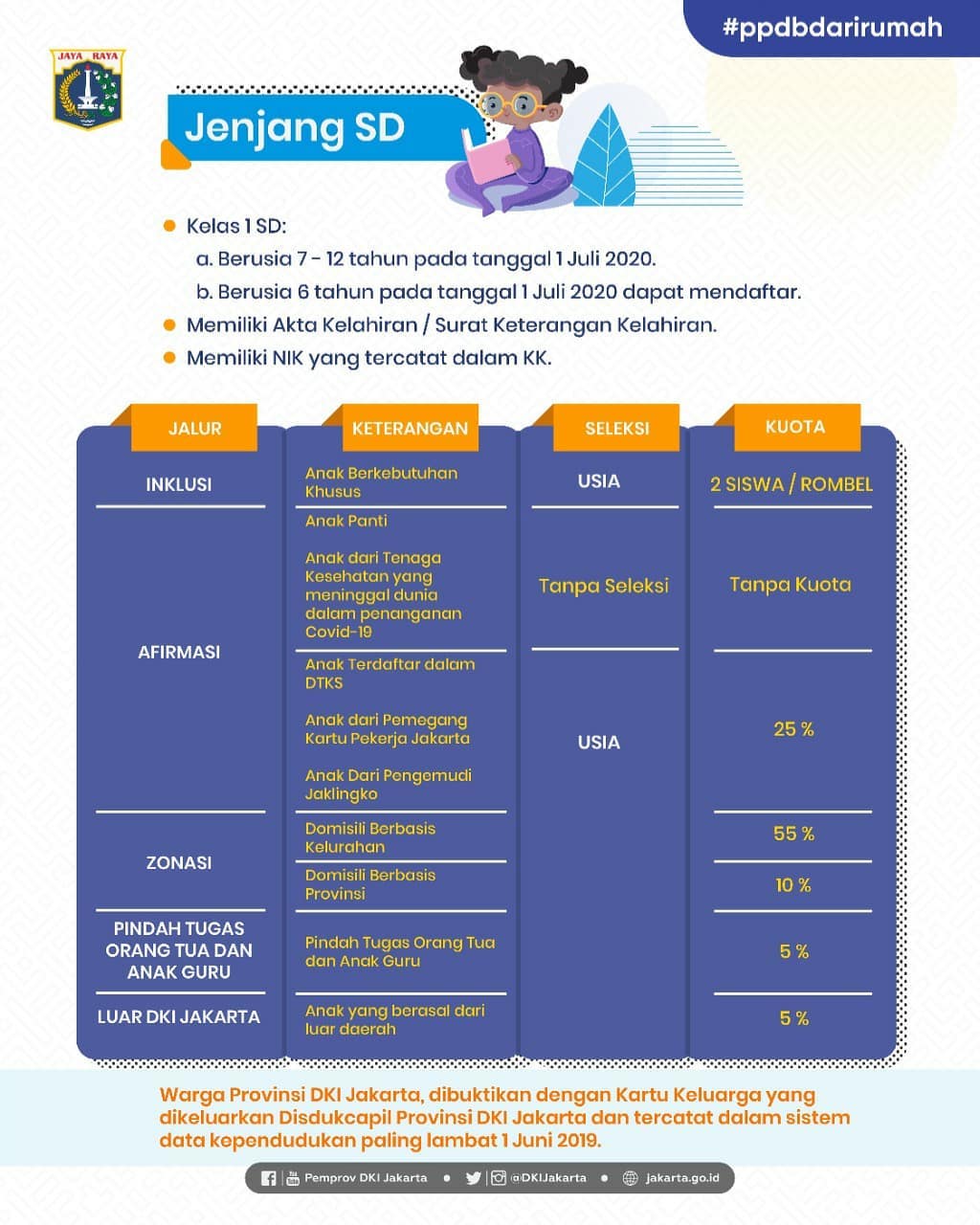 Ppdb Jakarta 2021 / Info Cara Pendaftaran Ppdb Dki Jakarta 2021 Jalur ...