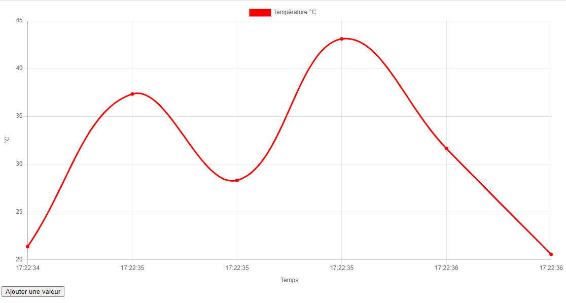 JavaScript : Exemple de graphique Line Chart avec Chart.js