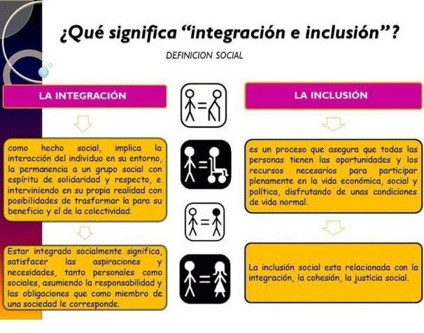 ¿Qué significa "integración e inclusión"? Blog Atendiendo Necesidades
