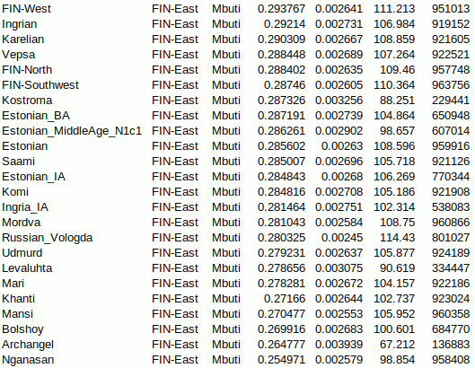 Kalevan ja Untamon geenit: Relations of Finnish groups