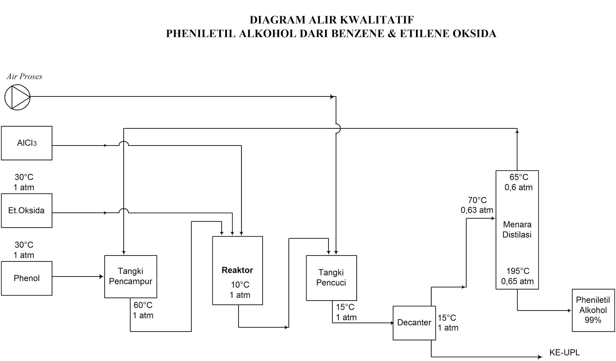 PraRancangan Pabrik Kimia: © Manufacture of Phenyl Ethyl Alcohol from ...