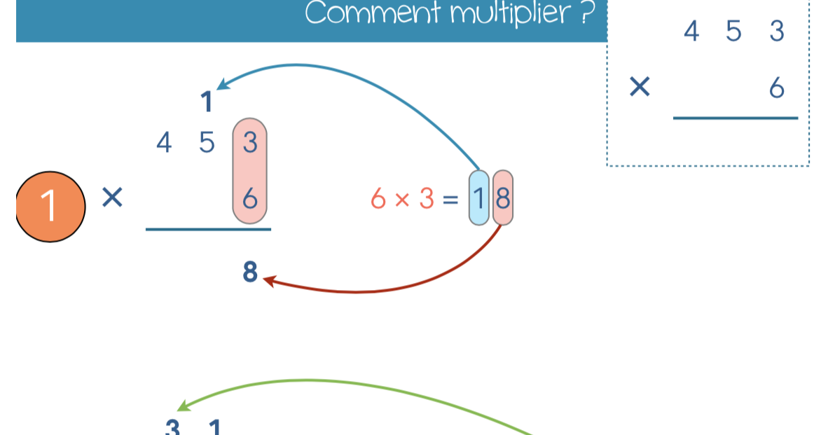 classe 42: Leçon sur la multiplication