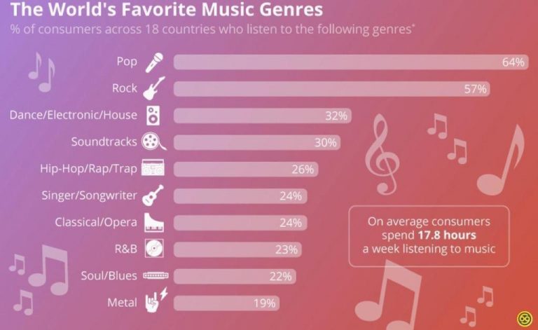 LA MUSICA: GENEROS MUSICALES MAS ESCUCHADOS