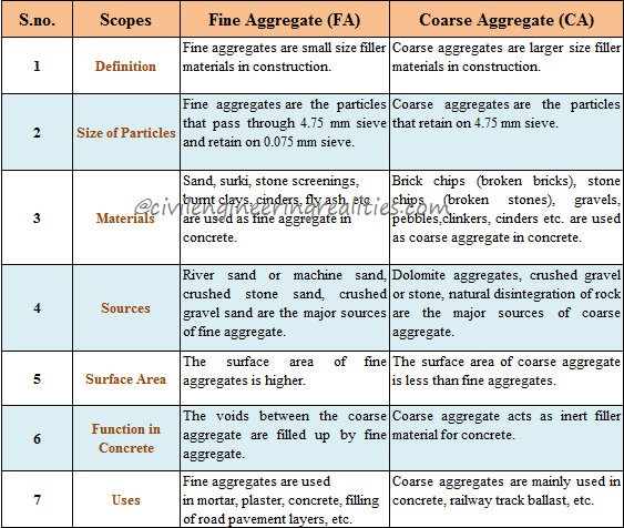 Fine aggregate vs Coarse aggregate