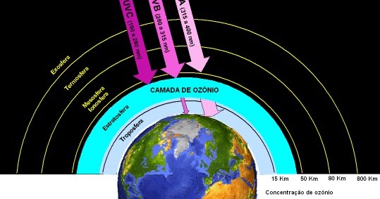 IMPORTÂNCIA DA CAMADA DE OZÔNIO