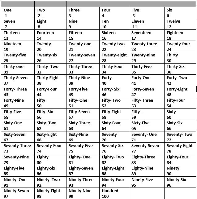 How To Read Numbers In English how-to-read-numbers-in-english