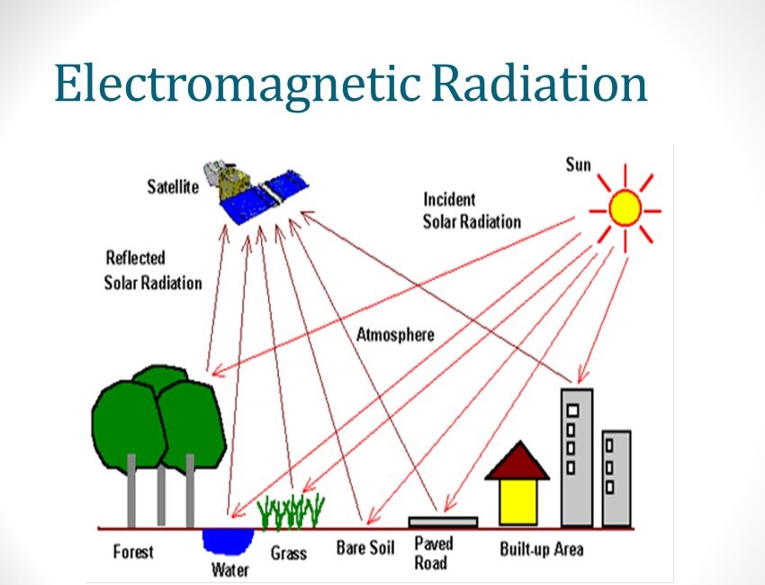 Electromagnetic Energy