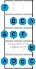 Bass Guitar Chords: Bass Guitar Chords In C Major Scales