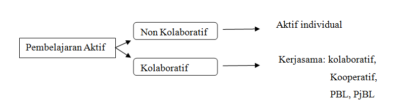Macam-macam Model Pembelajaran