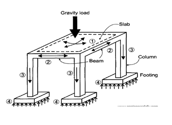 Civil Engineering: LOAD TRANSFER MECHANISM IN A STRUCATURAL SYSTEM