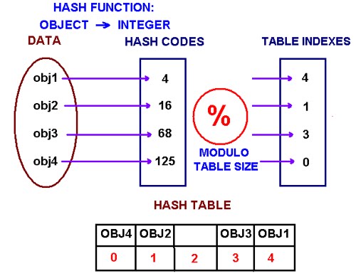 Hash Table And Binary Table