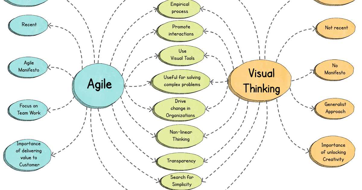About Agile and Visual Thinking