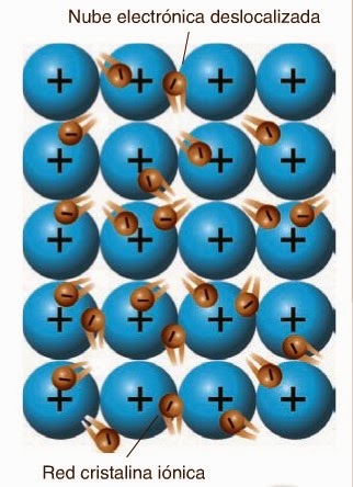 Físico-Química: Enlaces en los sólidos