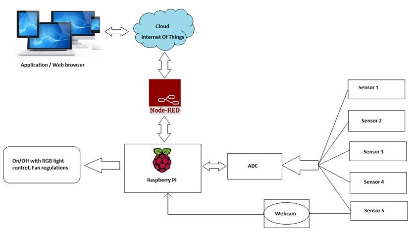 Vjselva Home Automation Using Cloud Ibm Bluemix Watson