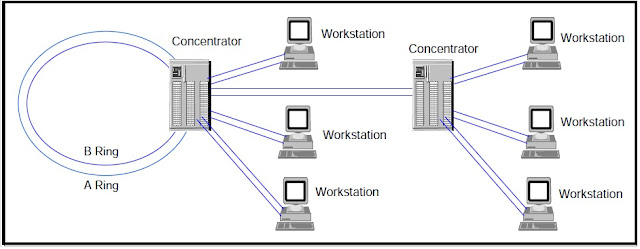 FDDI Network : Fiber Distributed Data Interface