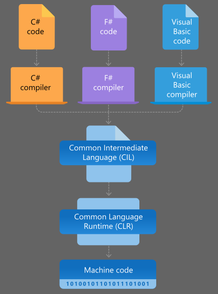 Emanuel Goette, alias Crespo: Arquitectura de .NET Framework