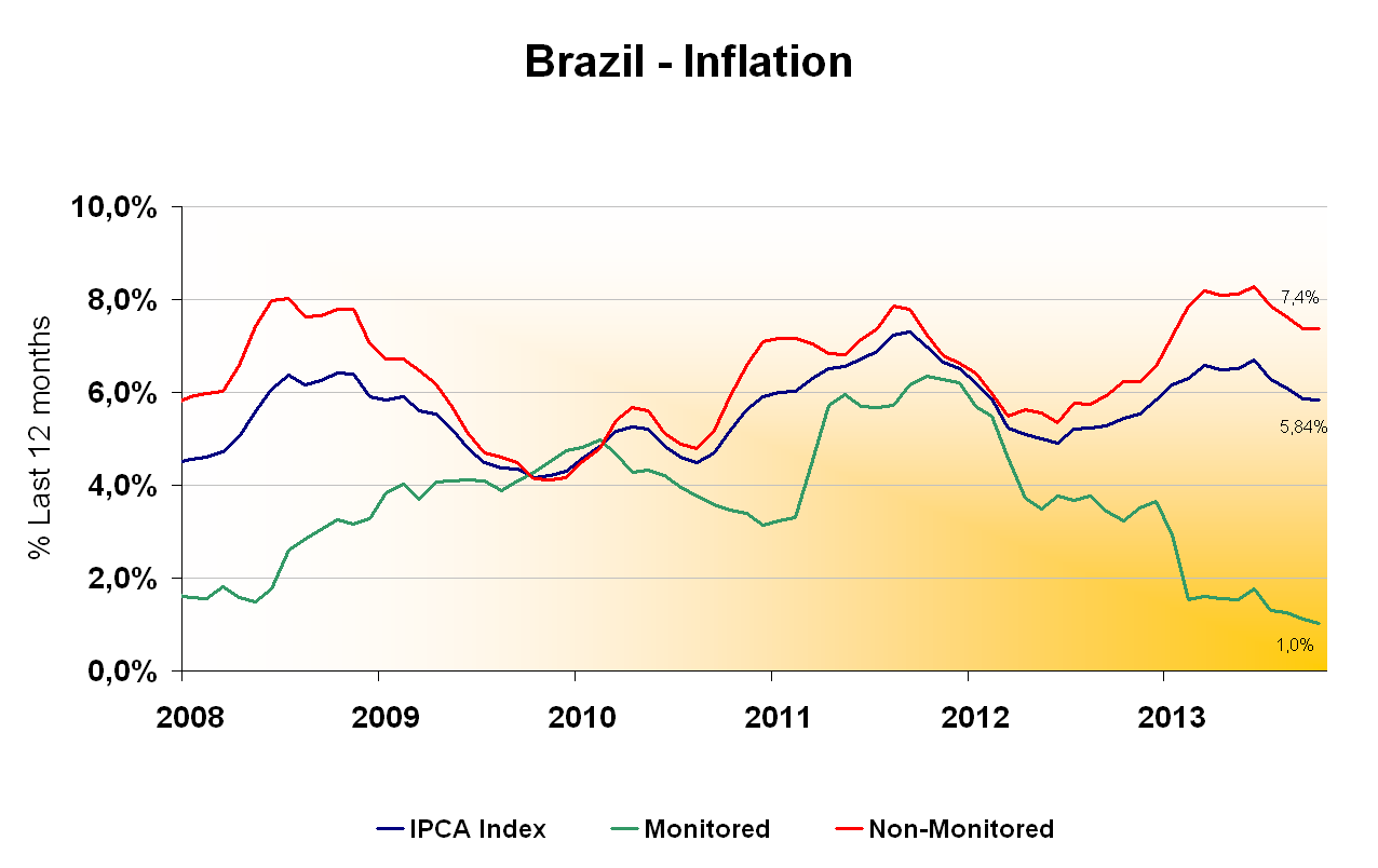 Brazil Monitor: Brazil - Inflation Oct-2013