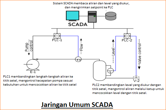 Bagaimana Metode Scada Bekerja?