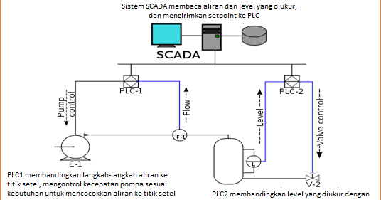 Bagaimana Sistem SCADA Bekerja? - Belajar Elektronika