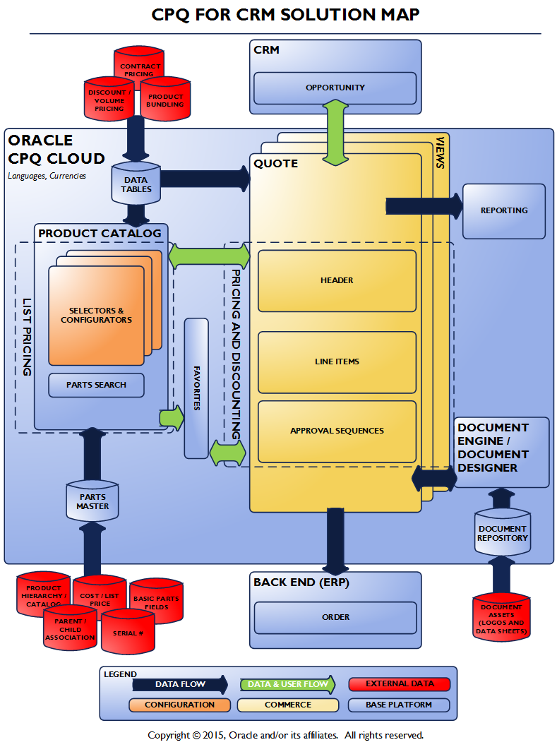 iPaaS@ORACLE.CLOUD: #738 OIC - CPQ Integration part II